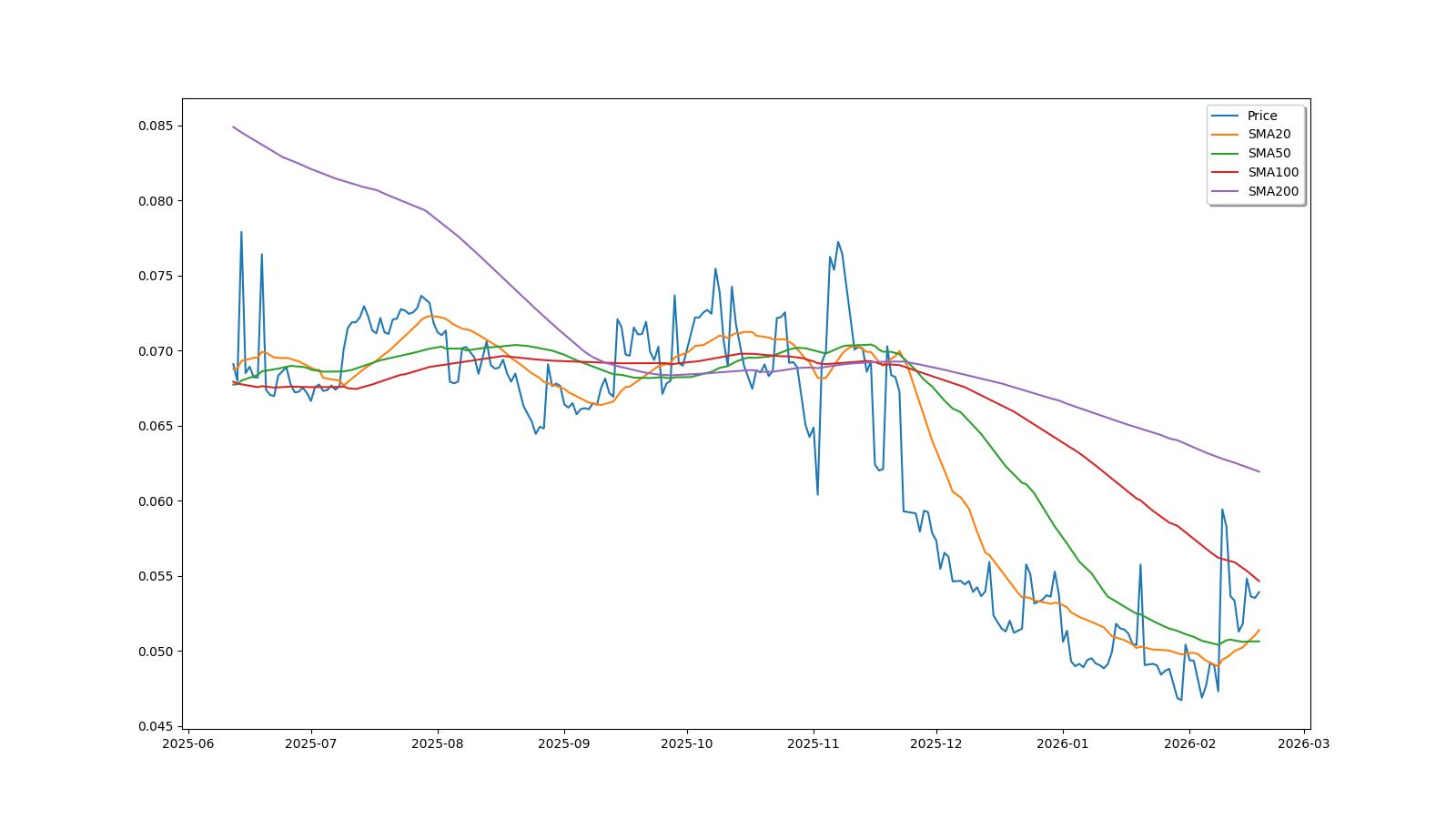 BitCore Simple Moving Averages