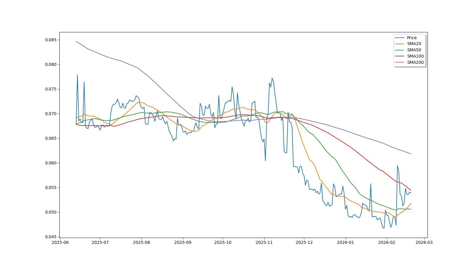 BitCore Simple Moving Averages