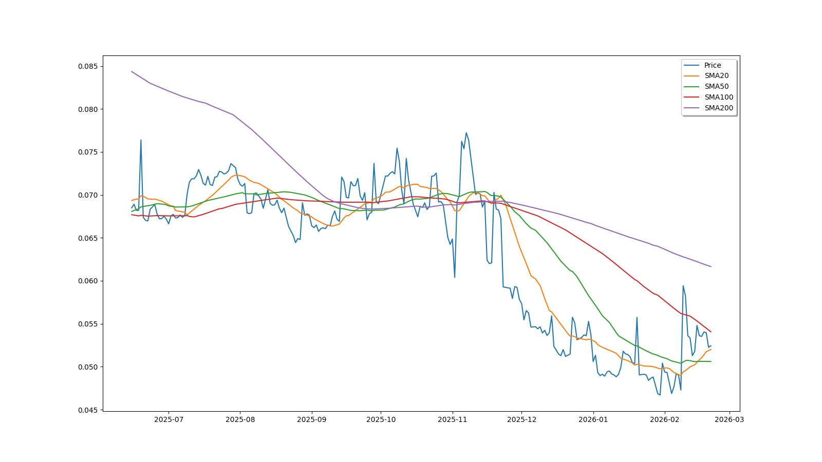 BitCore Simple Moving Averages