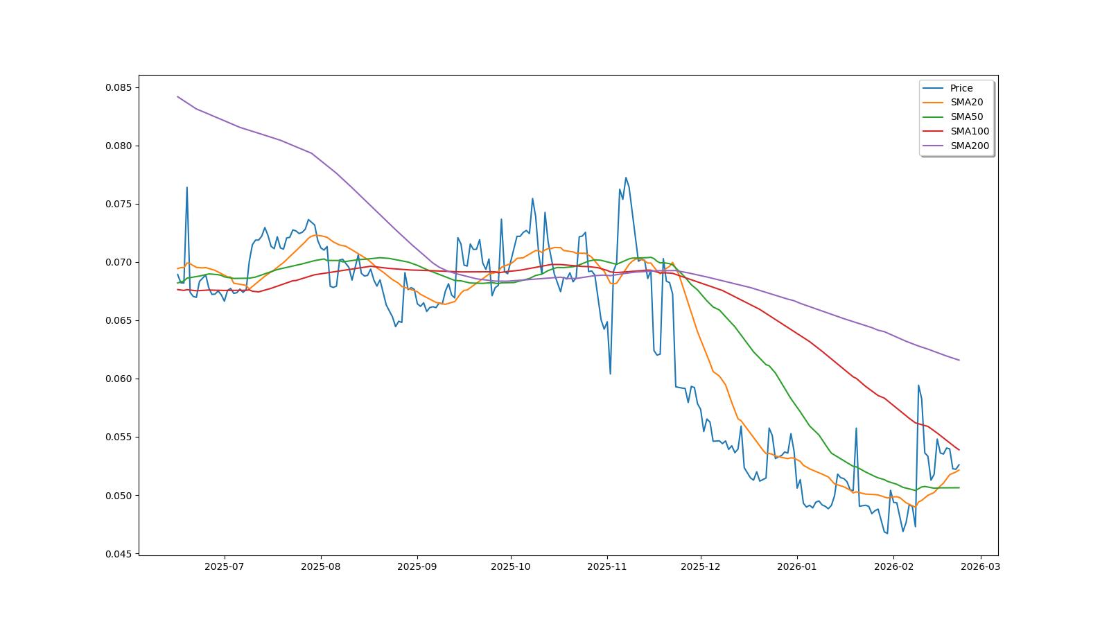 BitCore Simple Moving Averages