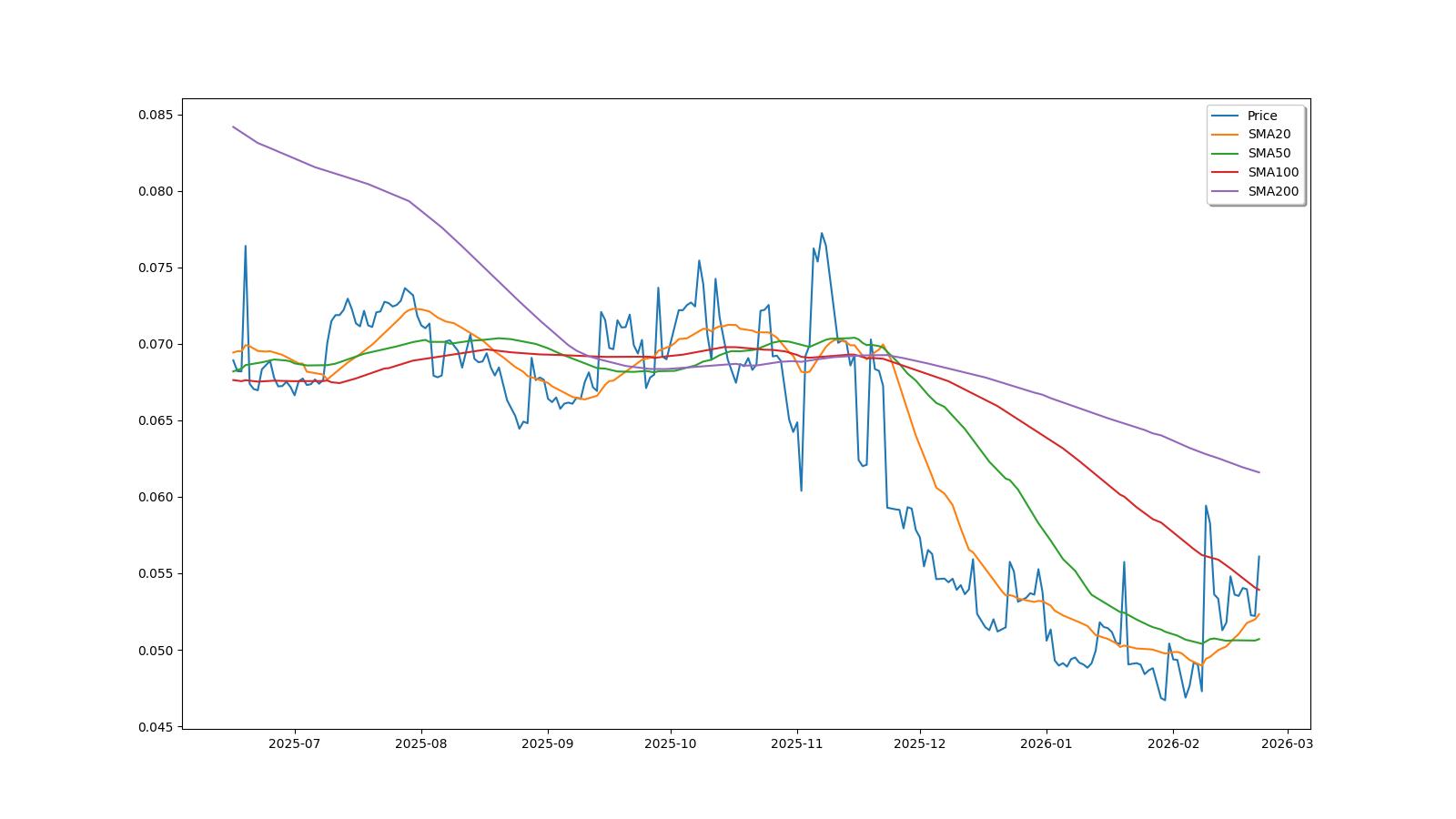 BitCore Simple Moving Averages