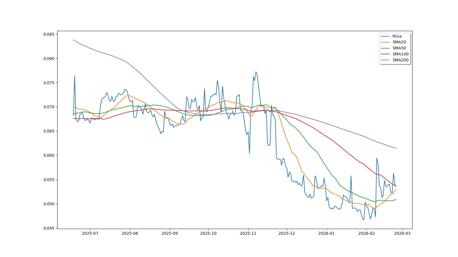 BitCore Simple Moving Averages
