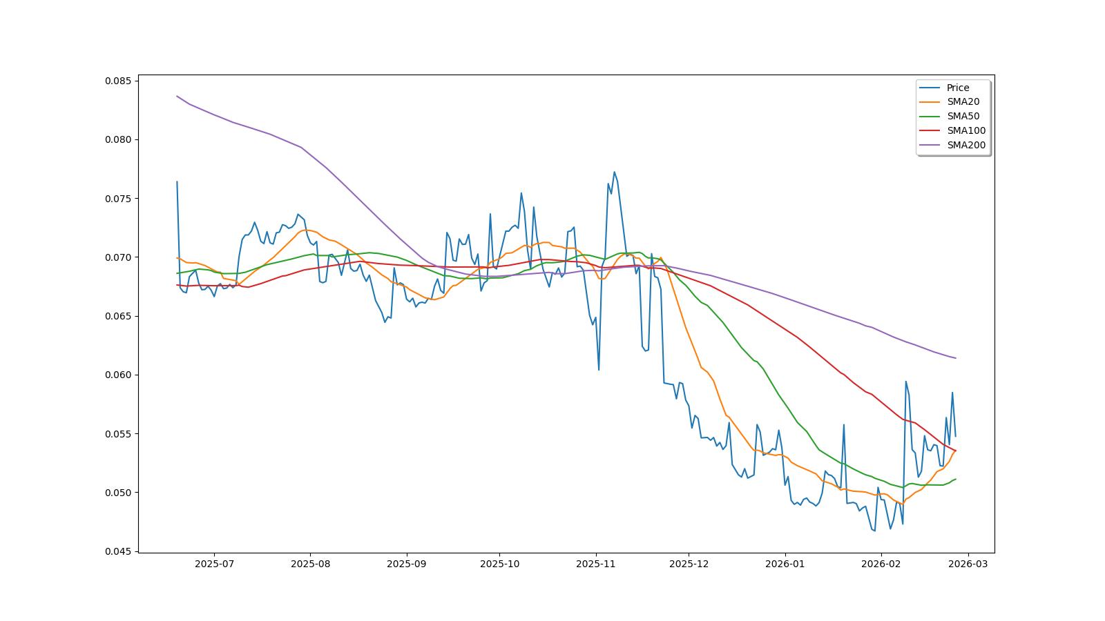 BitCore Simple Moving Averages
