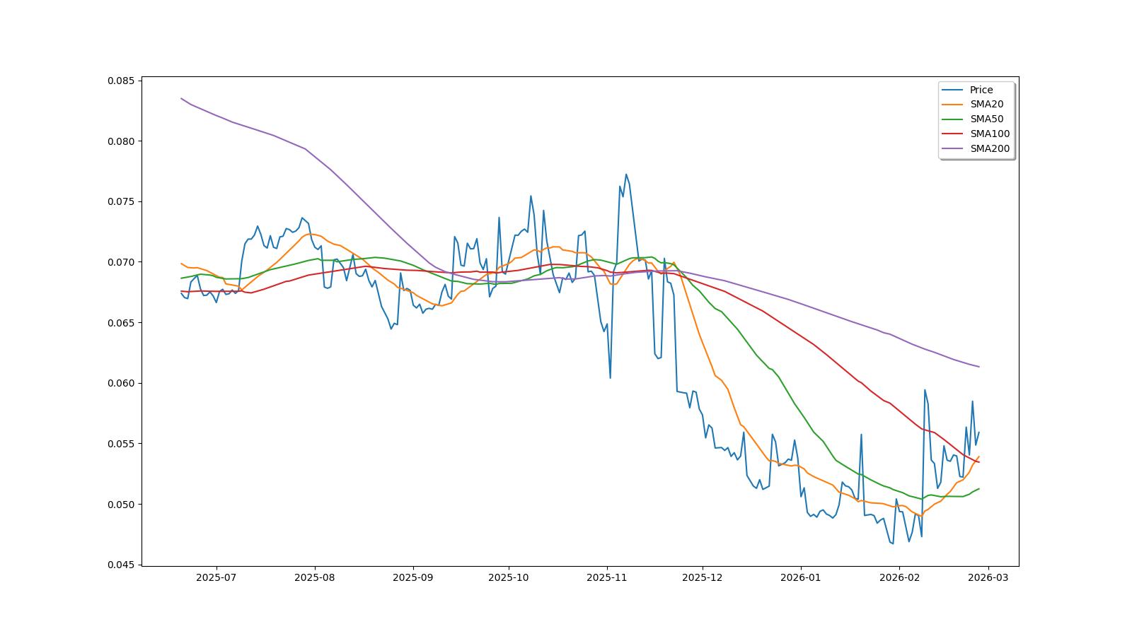 BitCore Simple Moving Averages
