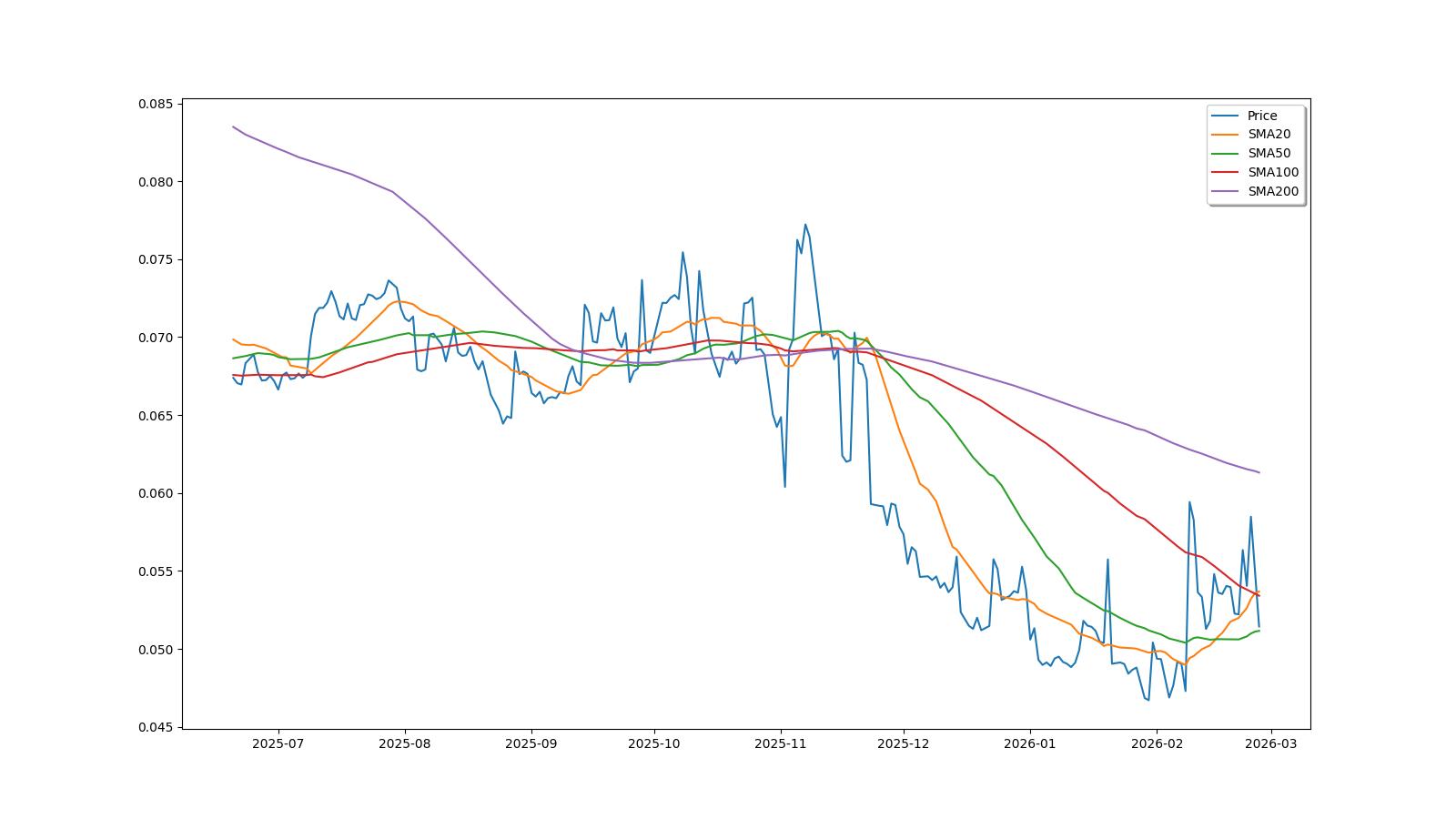 BitCore Simple Moving Averages