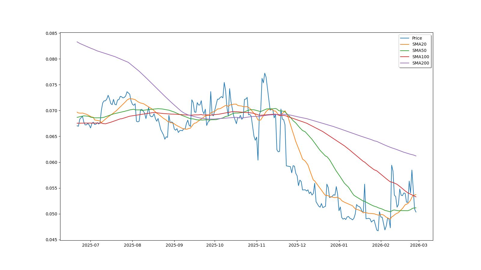 BitCore Simple Moving Averages