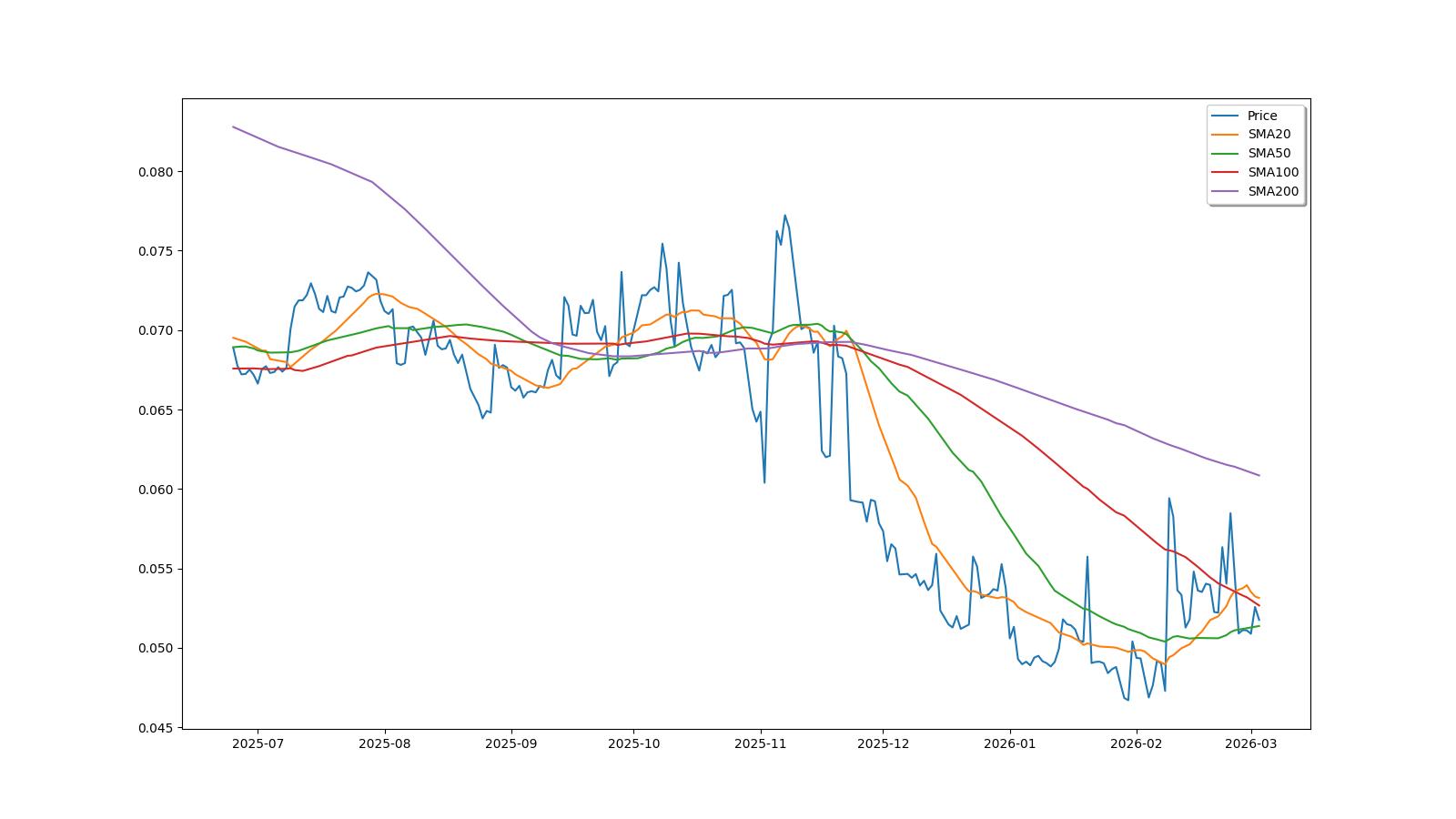 BitCore Simple Moving Averages