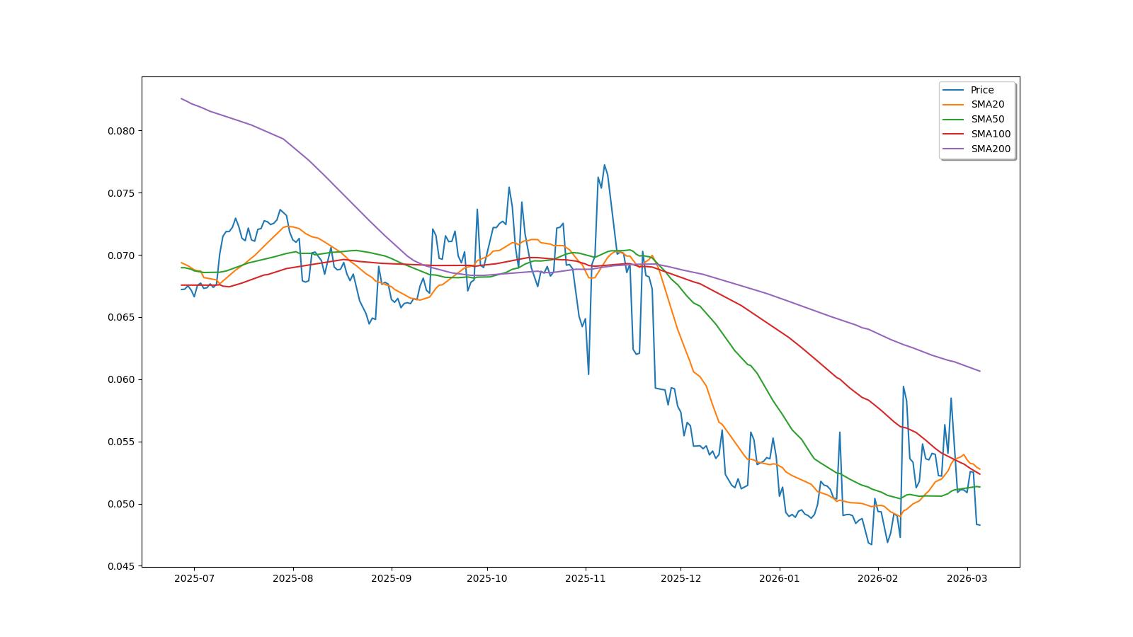 BitCore Simple Moving Averages
