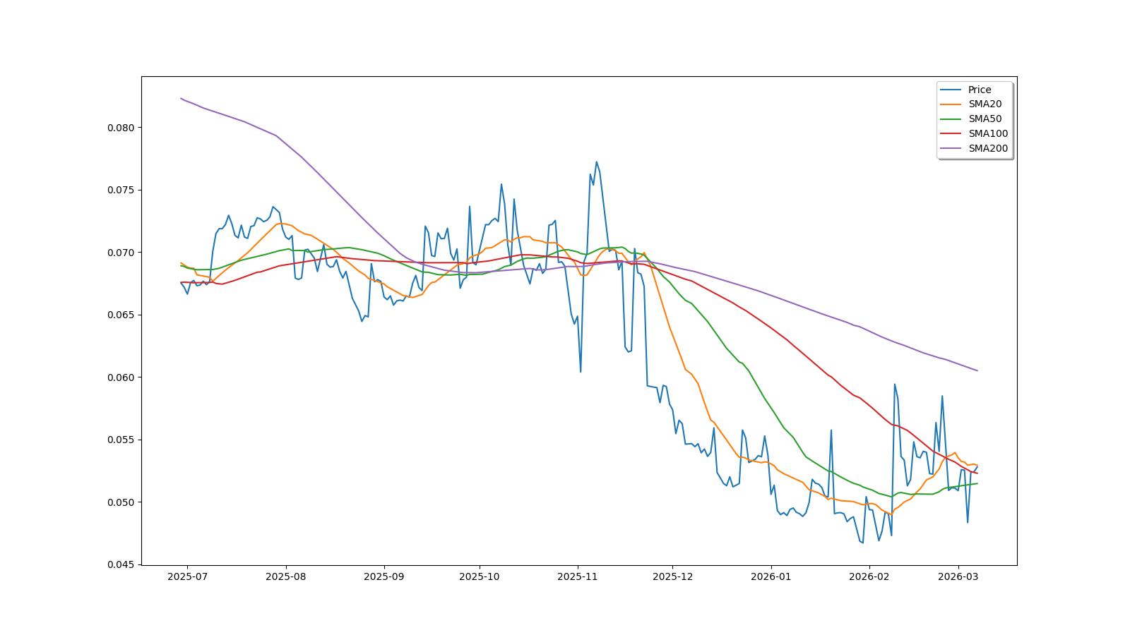 BitCore Simple Moving Averages