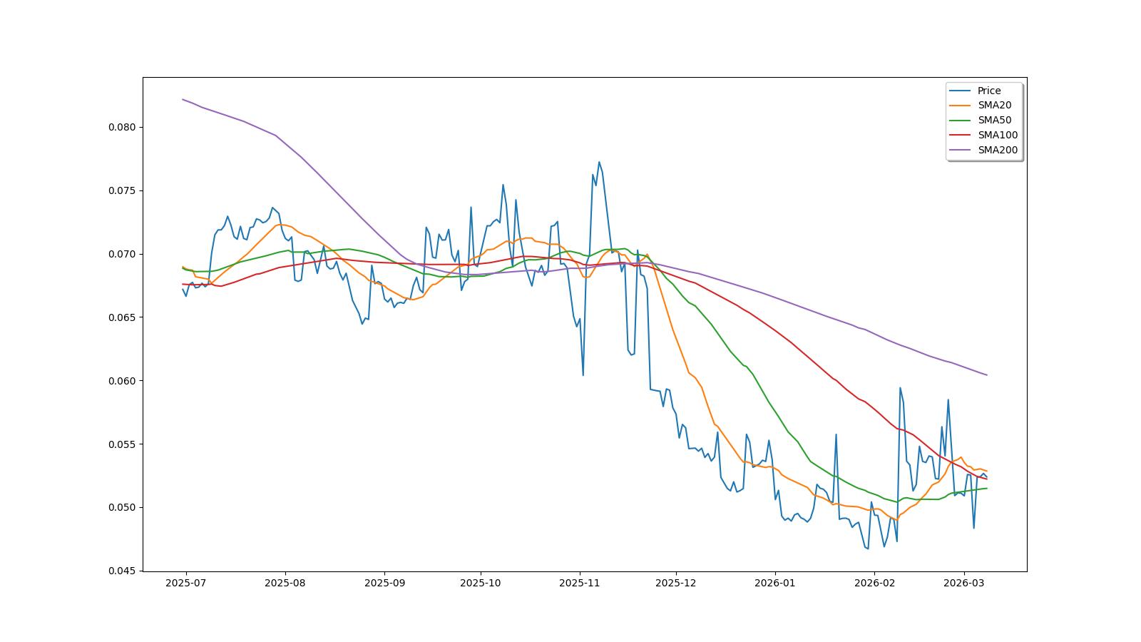 BitCore Simple Moving Averages