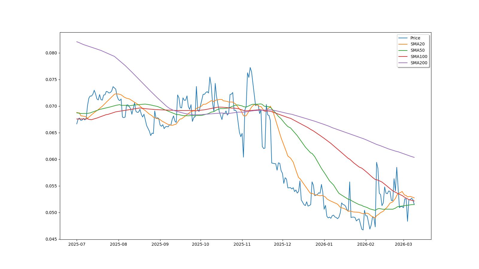 BitCore Simple Moving Averages