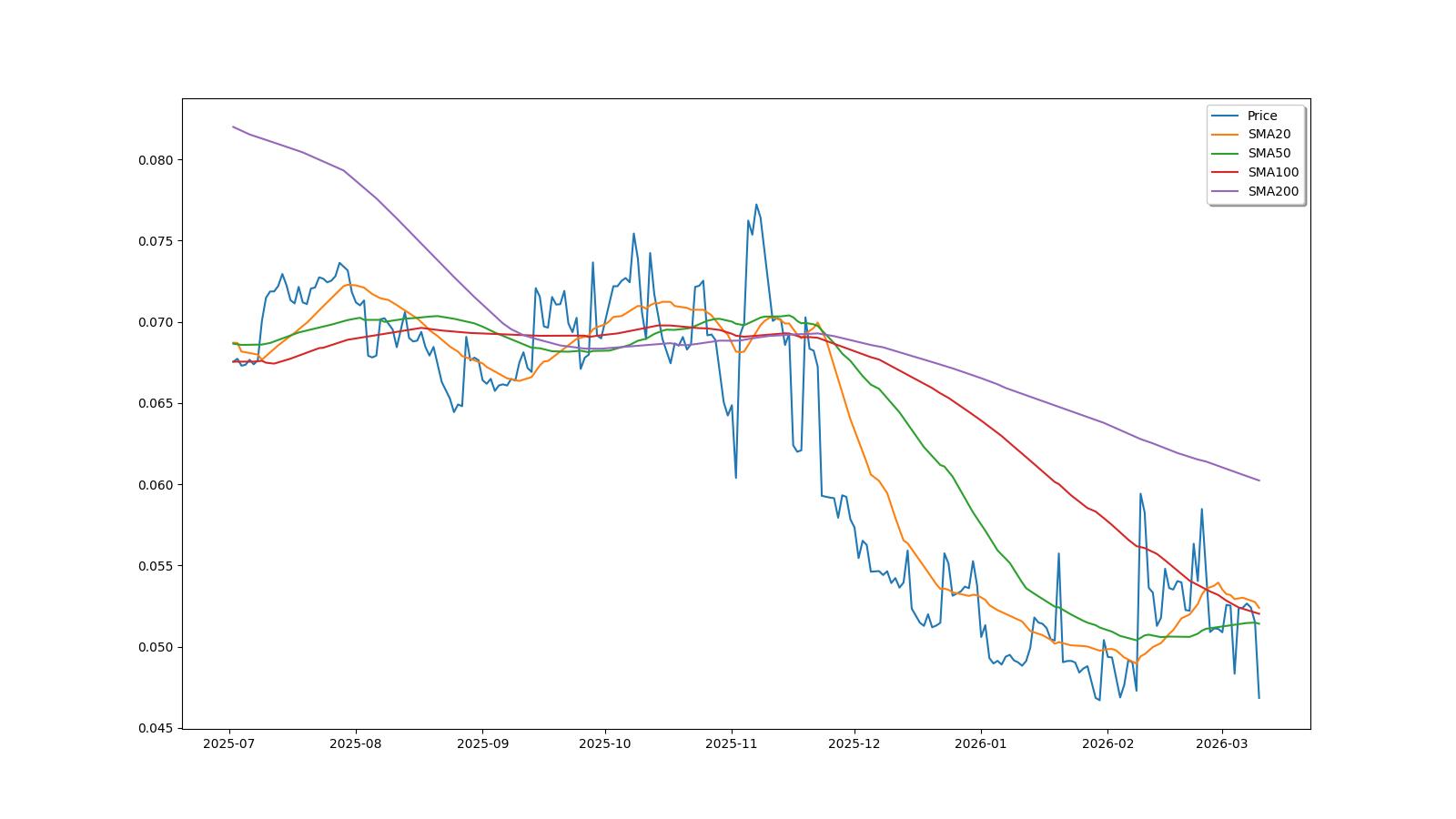 BitCore Simple Moving Averages