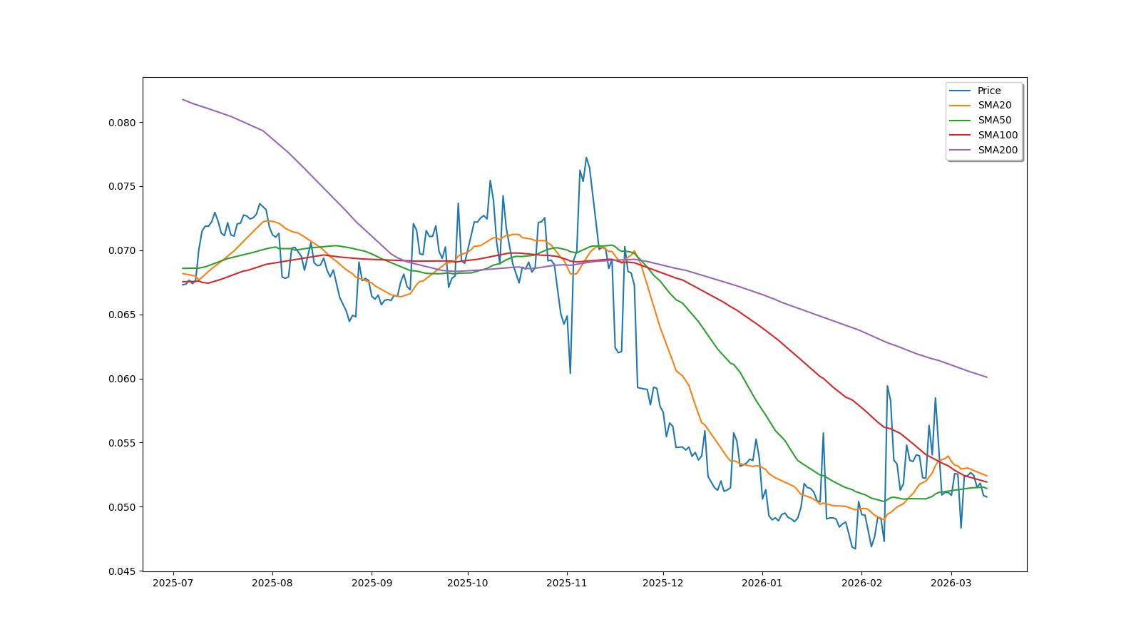 BitCore Simple Moving Averages