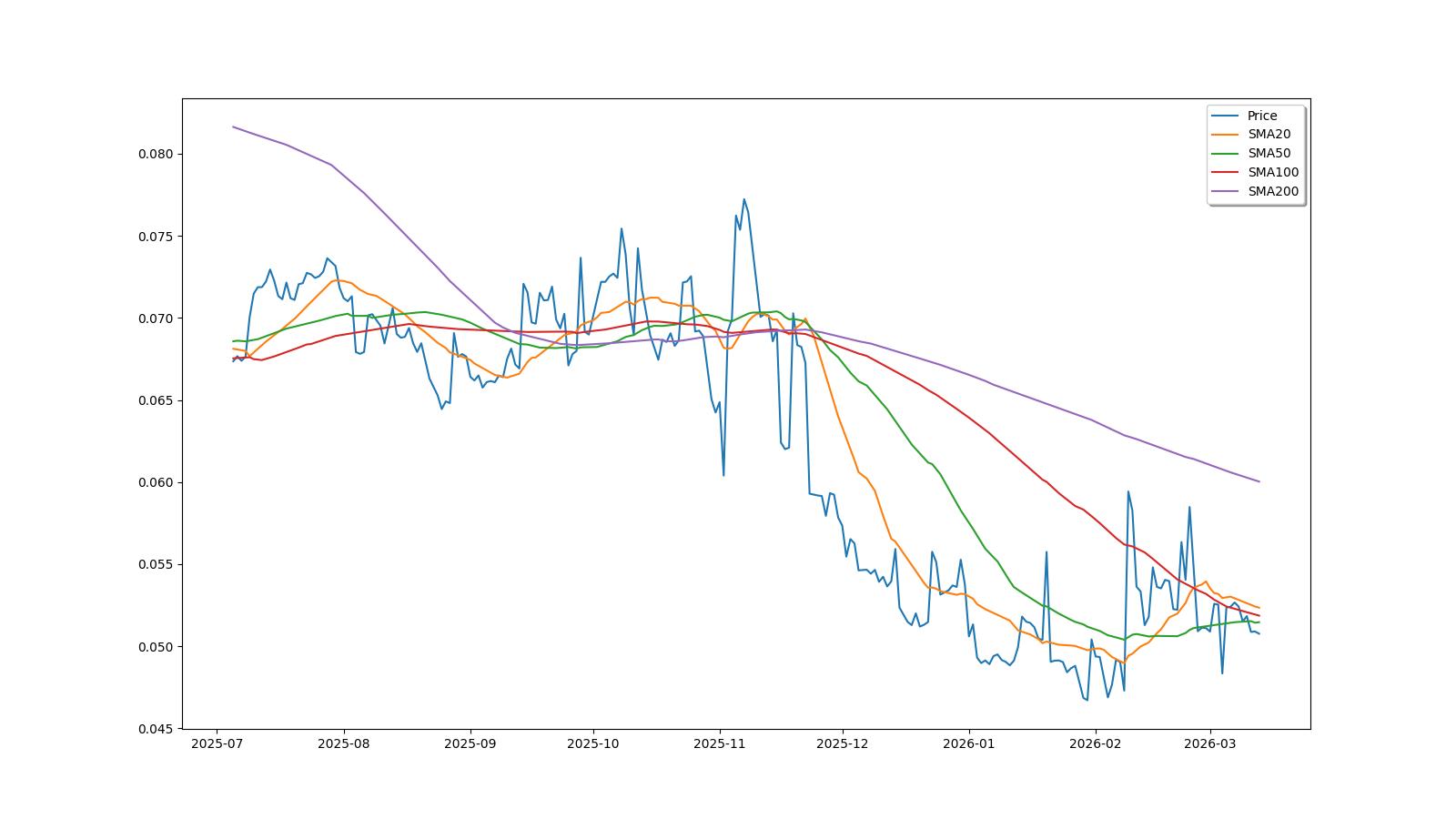 BitCore Simple Moving Averages