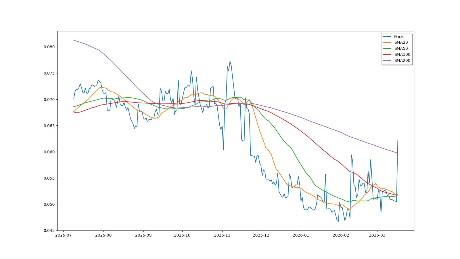 Bitcore Simple Moving Averages