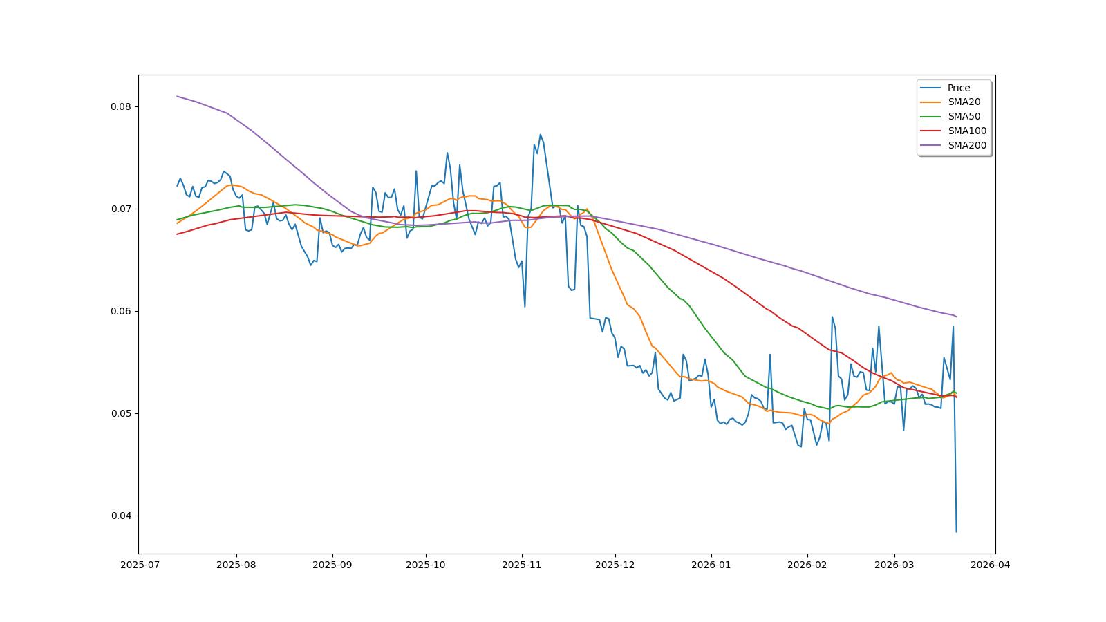 BitCore Simple Moving Averages