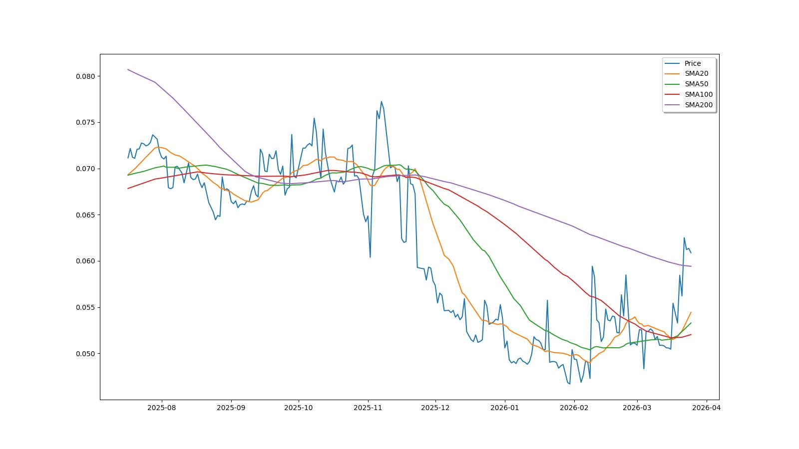 BitCore Simple Moving Averages