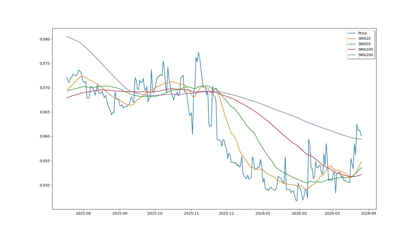BitCore Simple Moving Averages