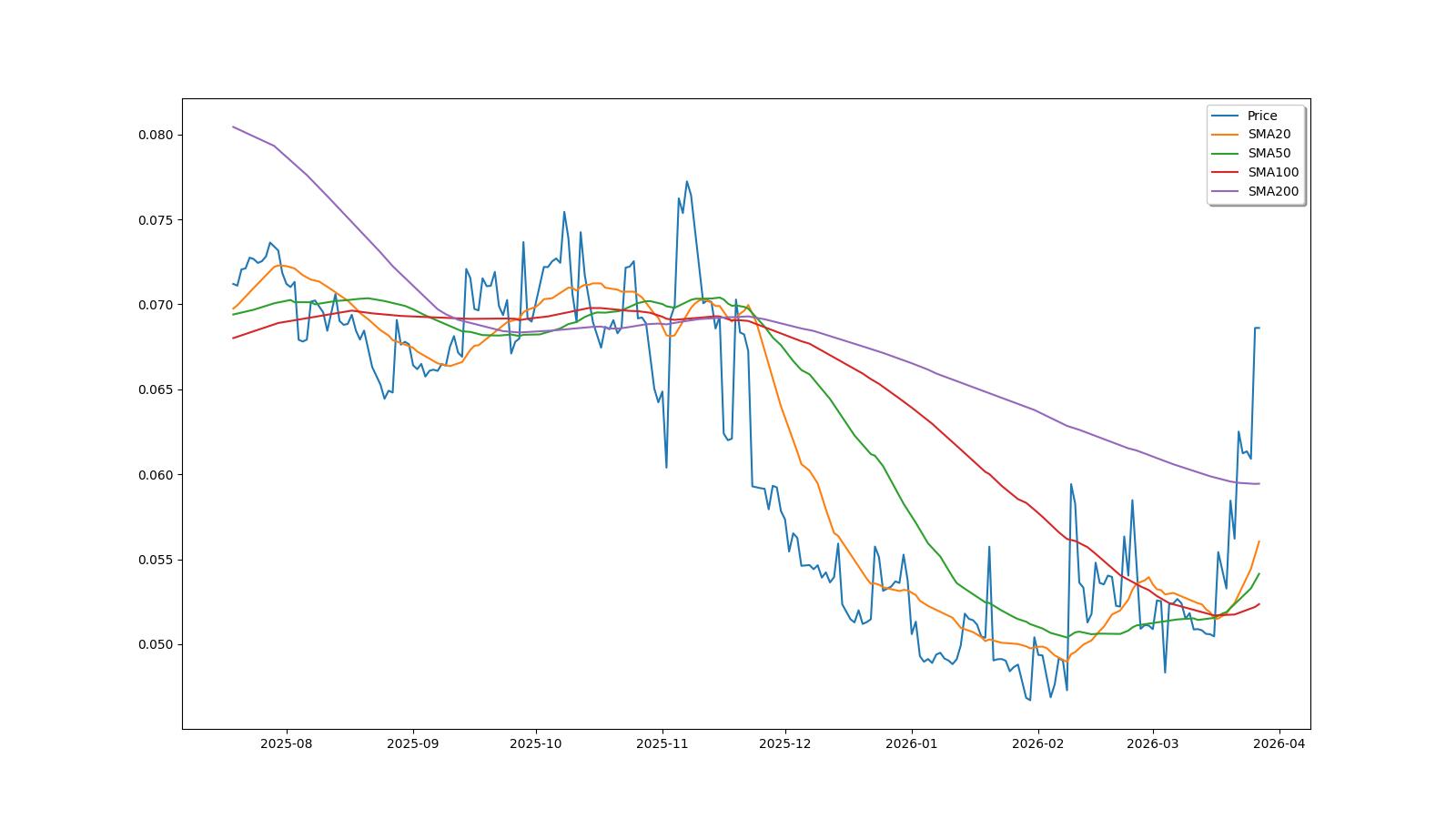 BitCore Simple Moving Averages