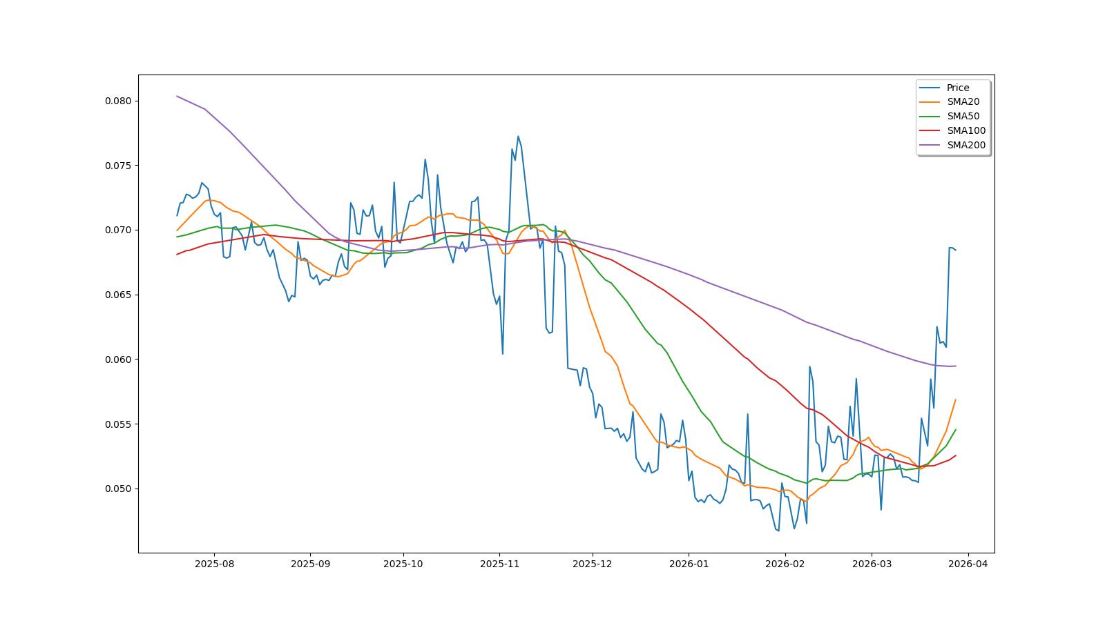 BitCore Simple Moving Averages