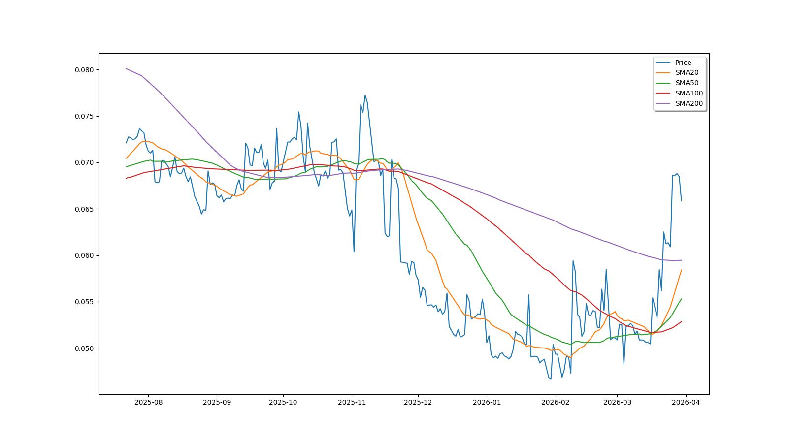 BitCore Simple Moving Averages