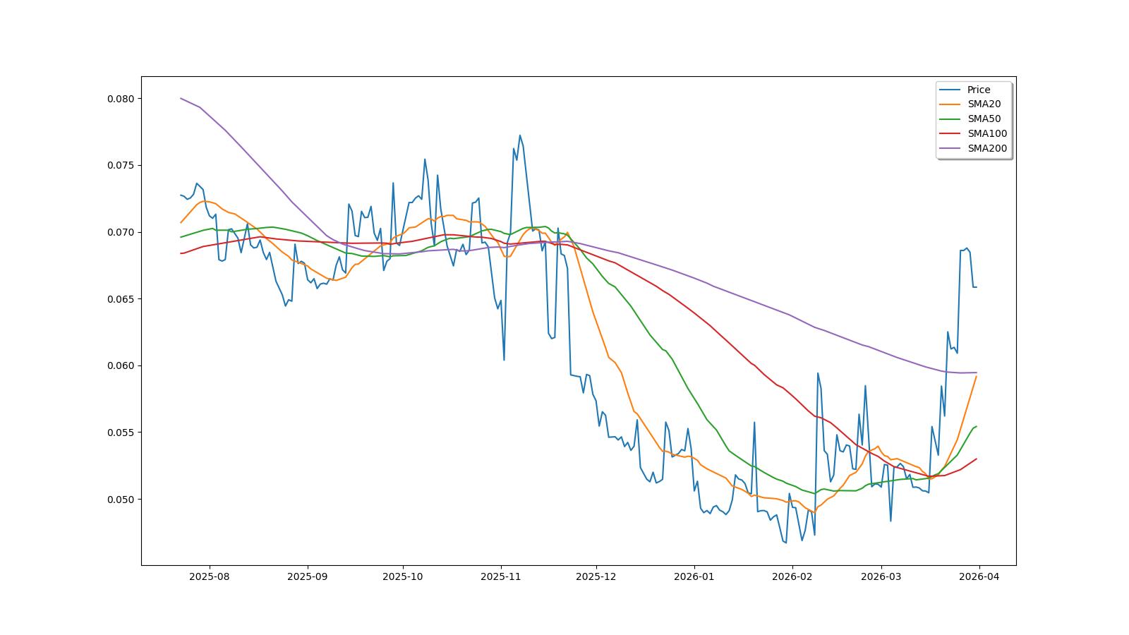 BitCore Simple Moving Averages