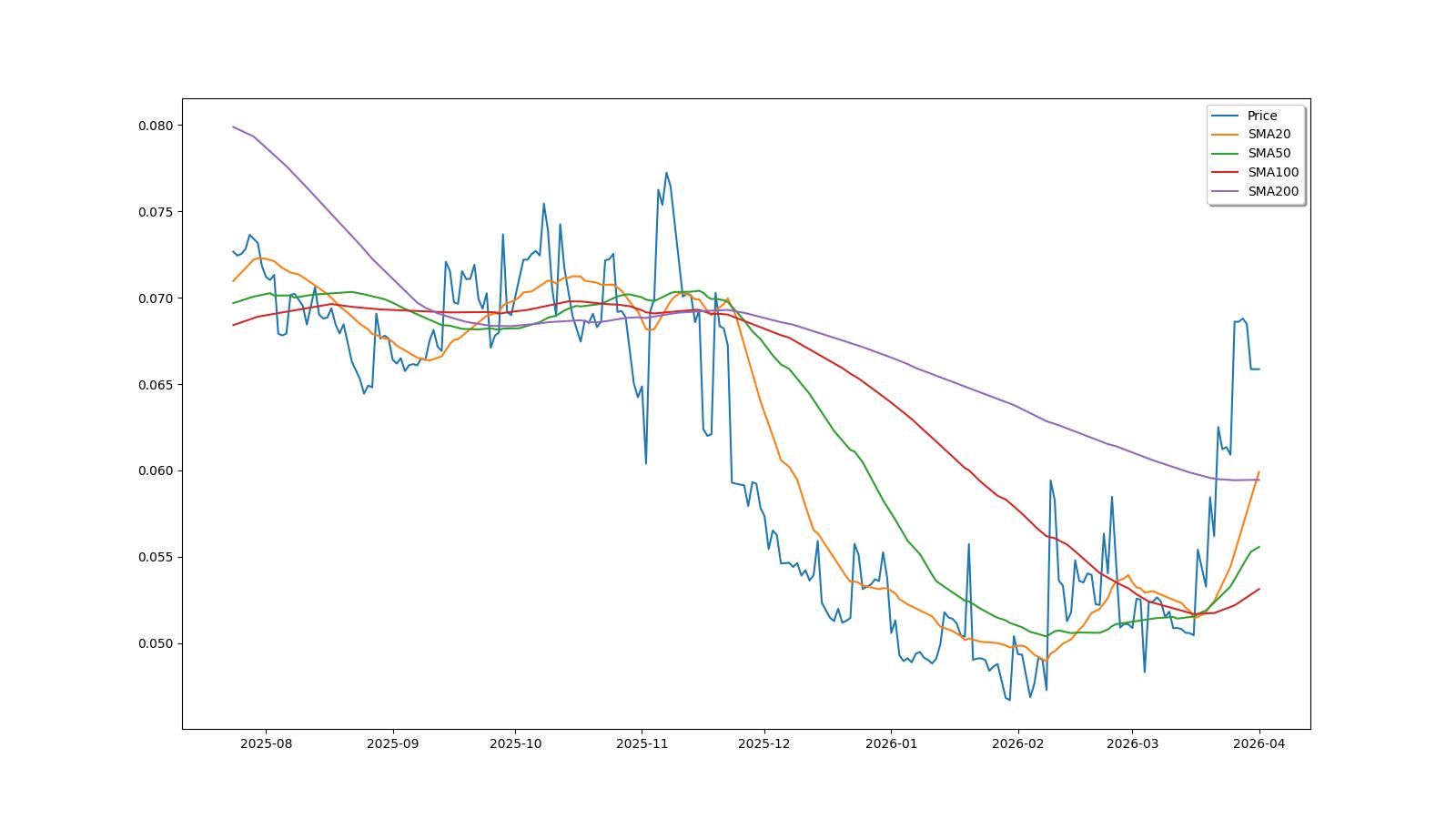 BitCore Simple Moving Averages