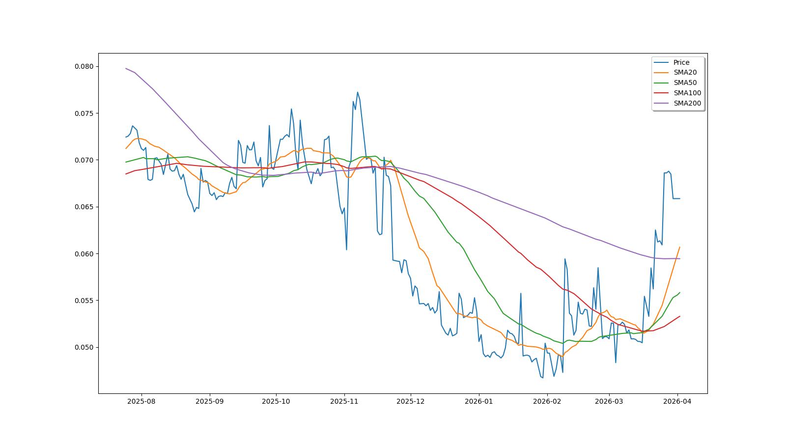 BitCore Simple Moving Averages