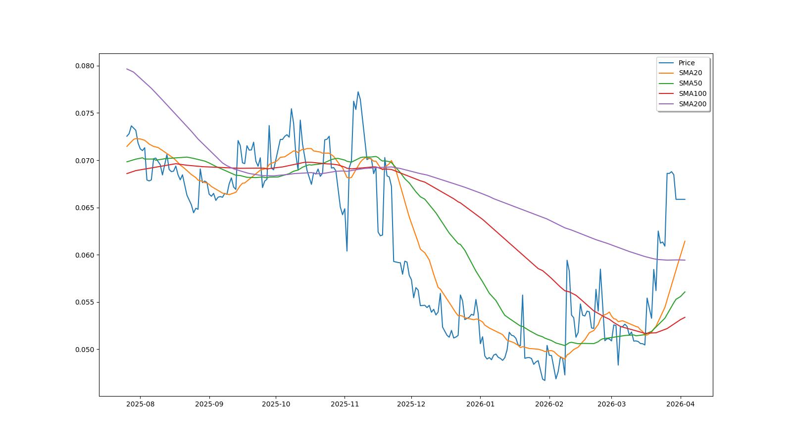 BitCore Simple Moving Averages