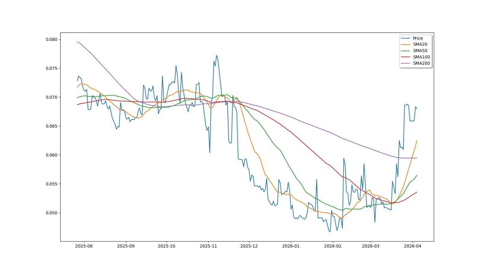 BitCore Simple Moving Averages