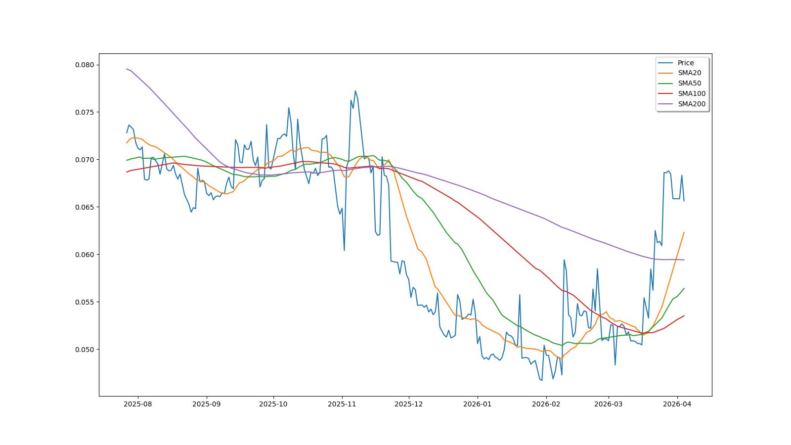 BitCore Simple Moving Averages