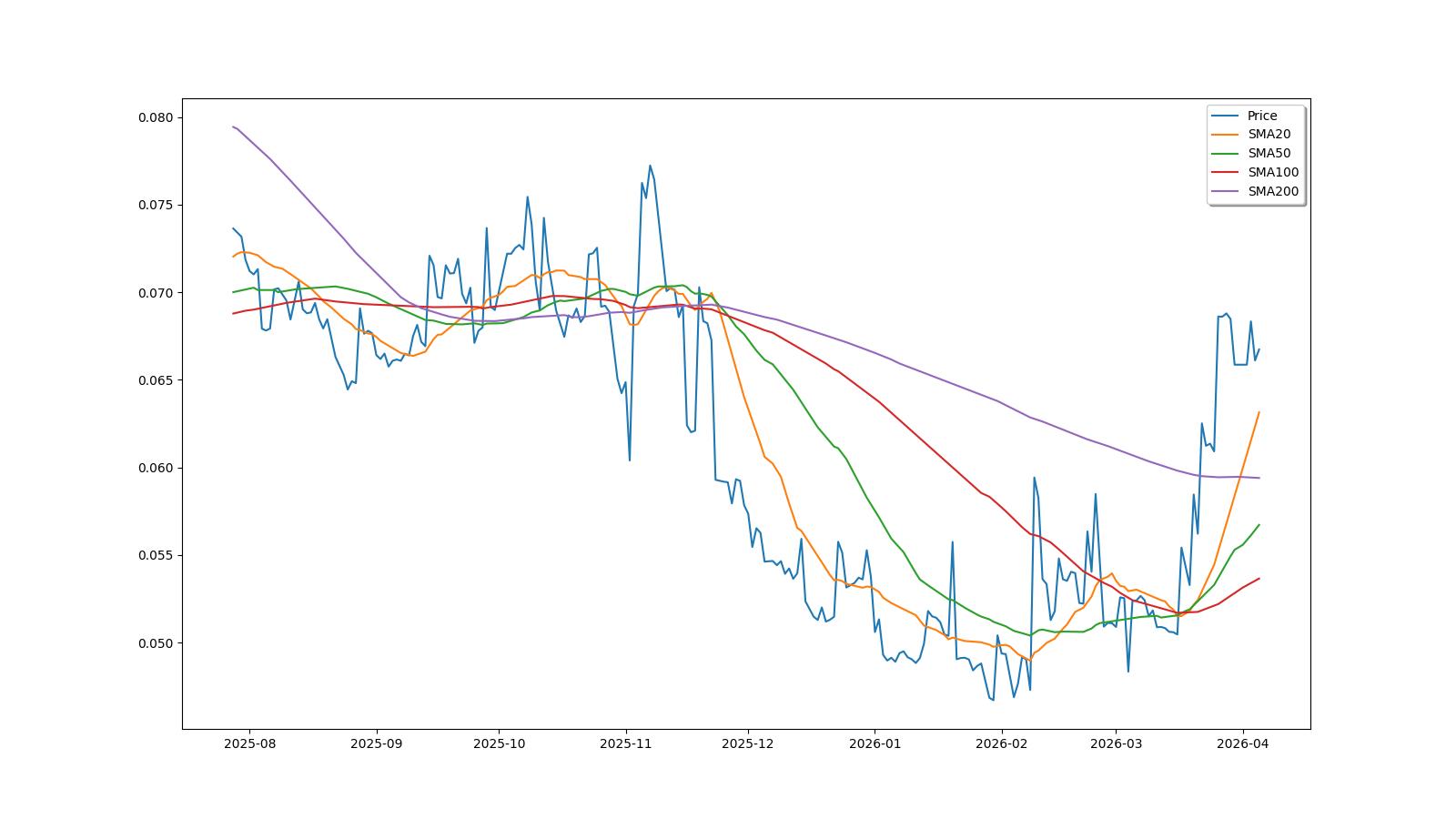 BitCore Simple Moving Averages