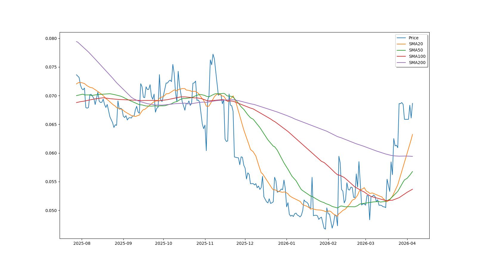 BitCore Simple Moving Averages