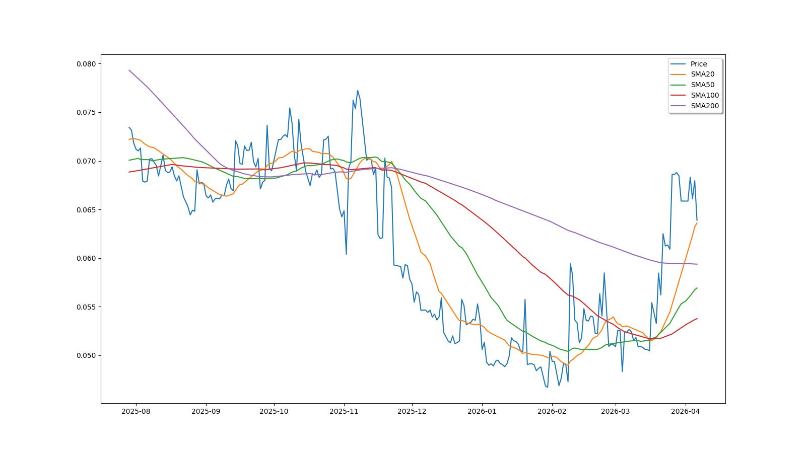 BitCore Simple Moving Averages