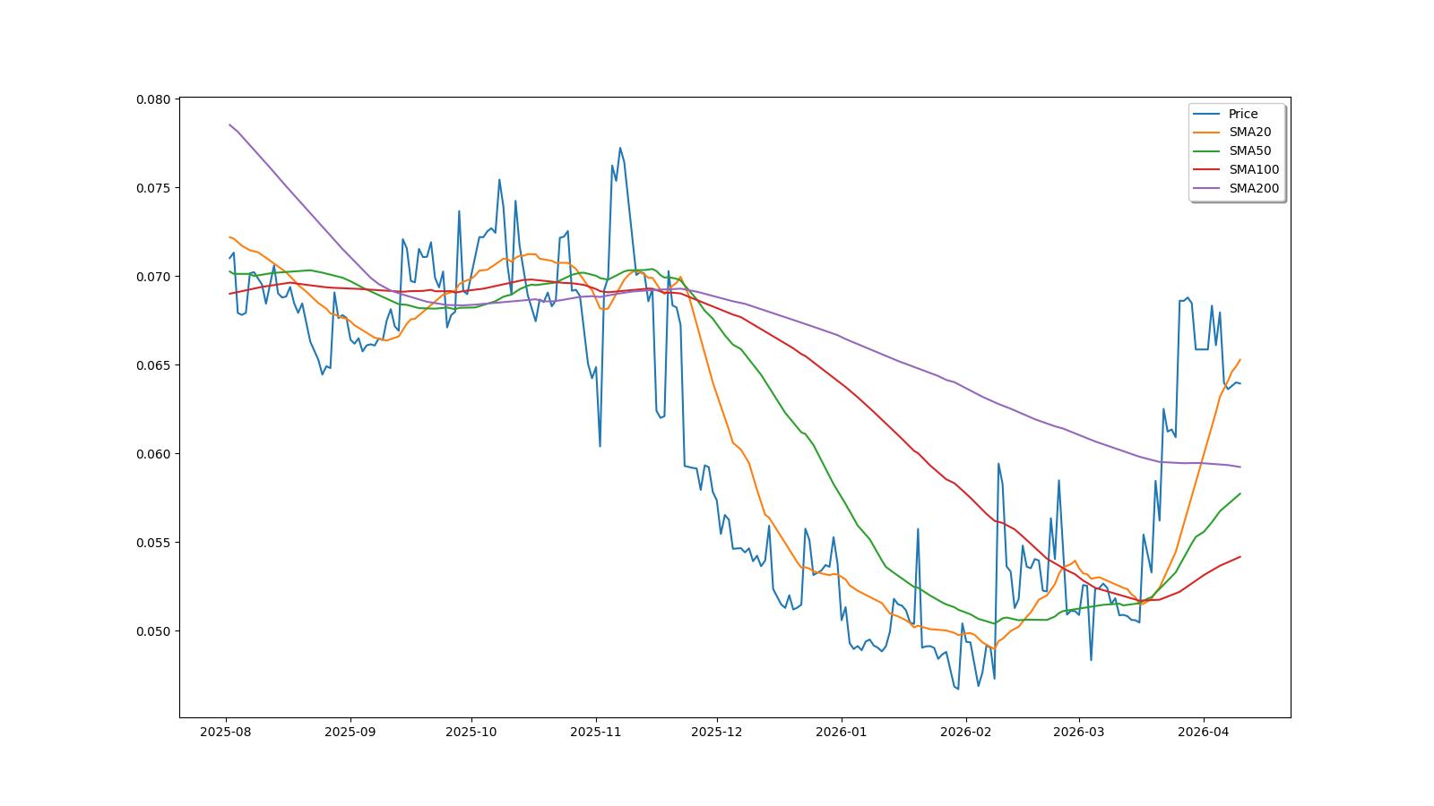BitCore Simple Moving Averages