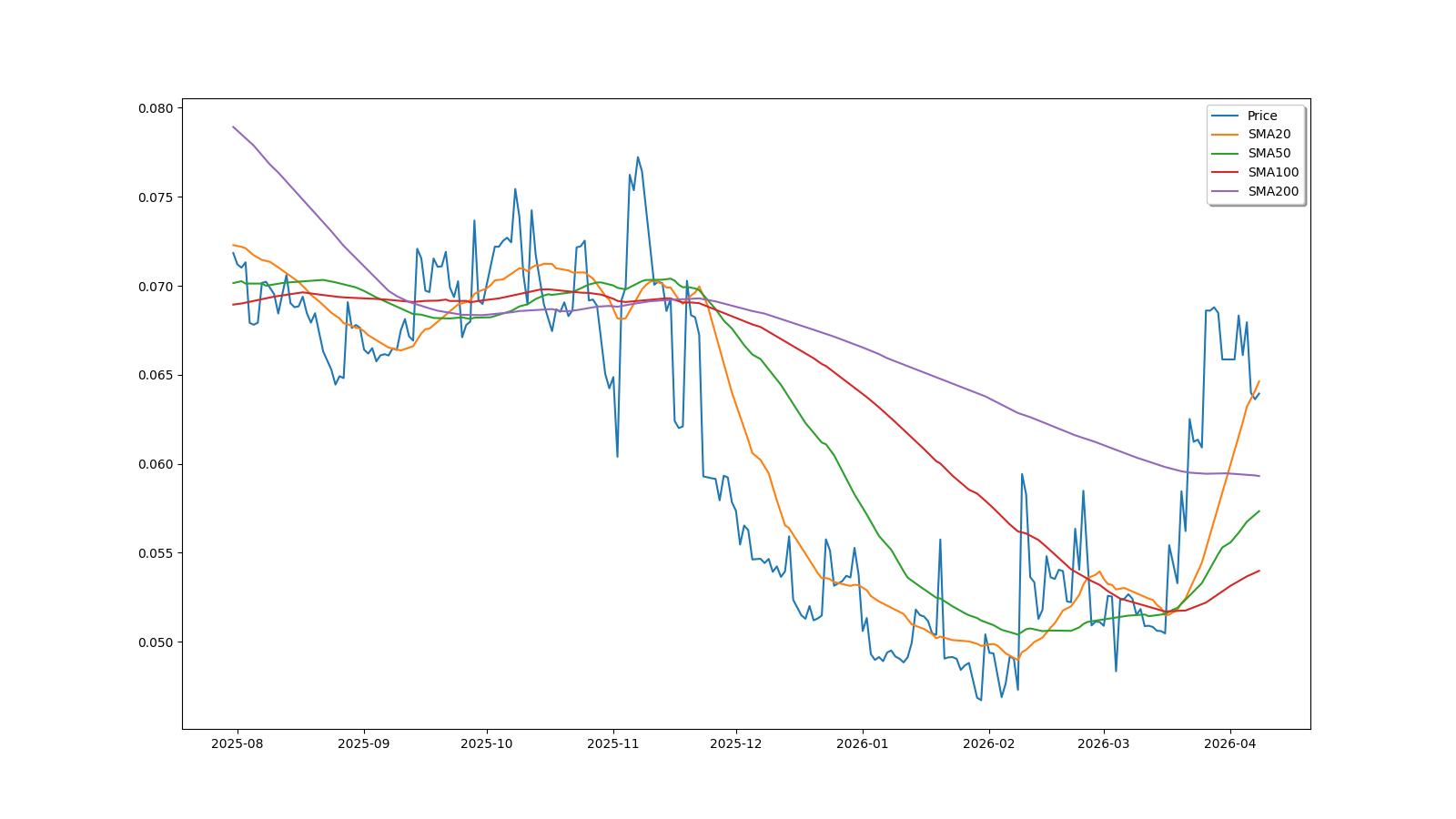 BitCore Simple Moving Averages