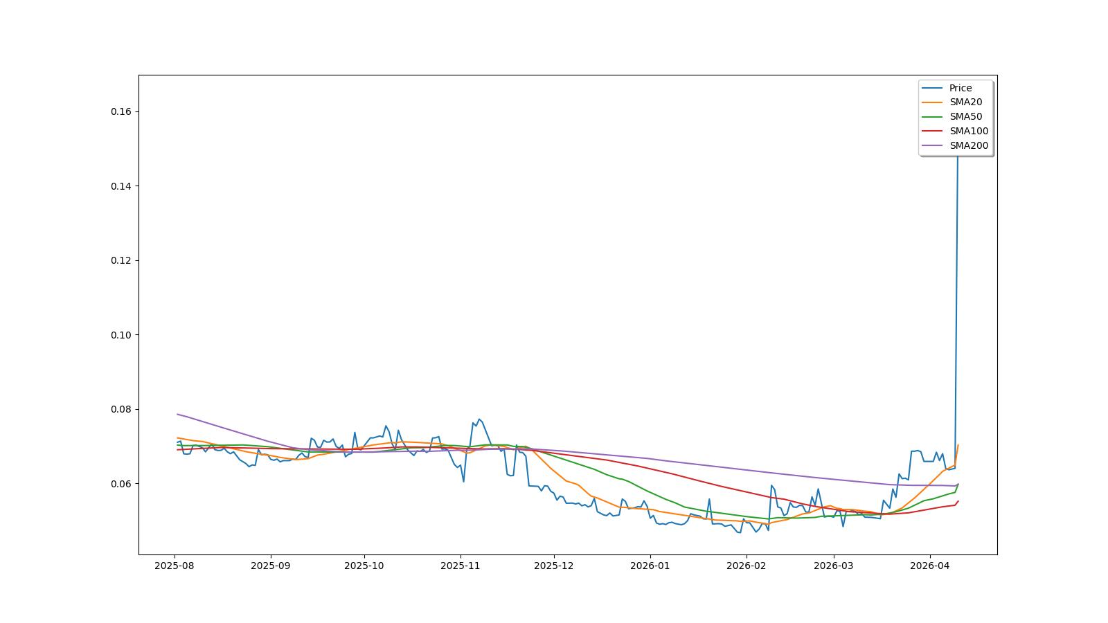 BitCore Simple Moving Averages