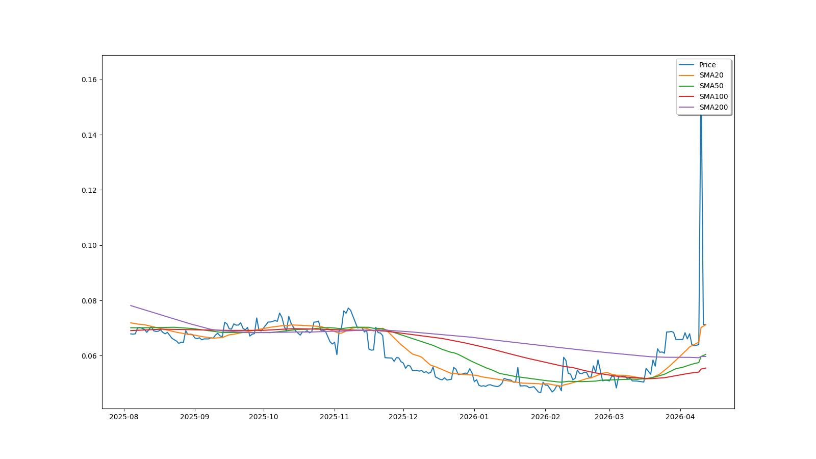 BitCore Simple Moving Averages