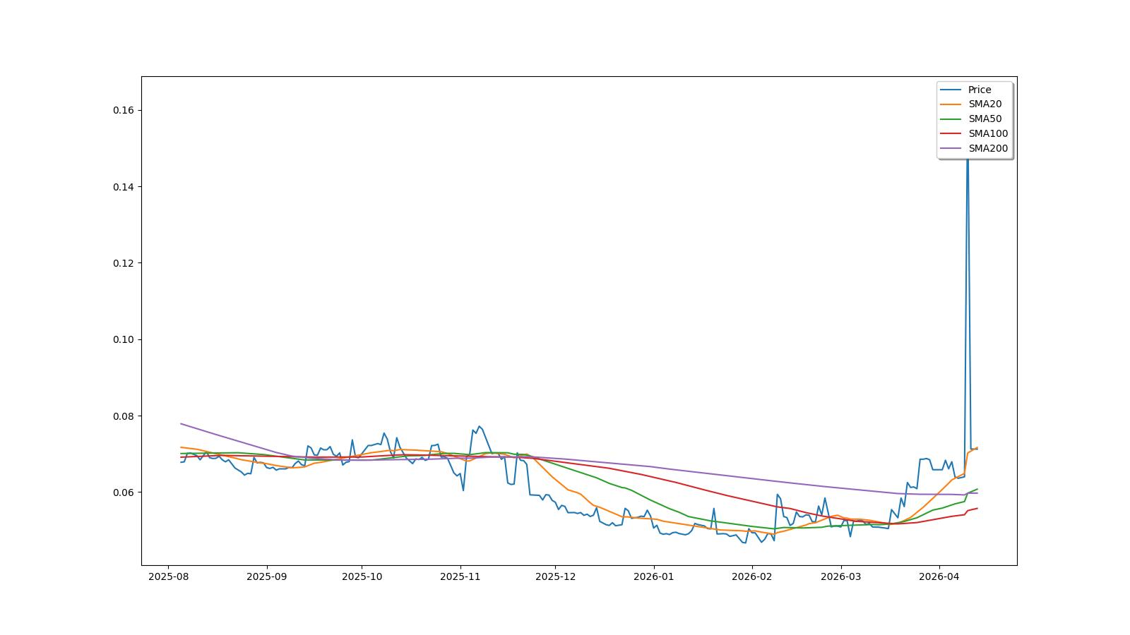 BitCore Simple Moving Averages