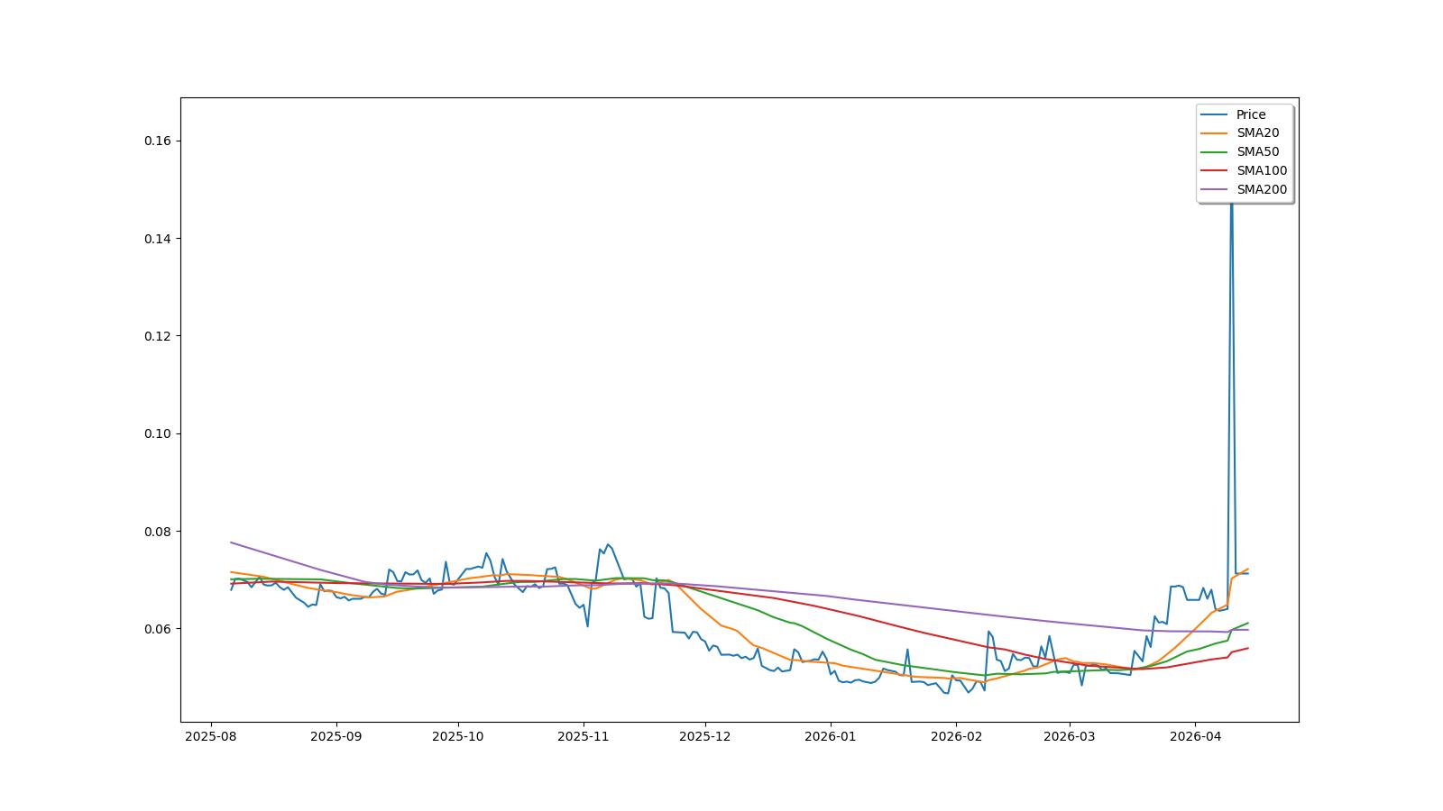 BitCore Simple Moving Averages