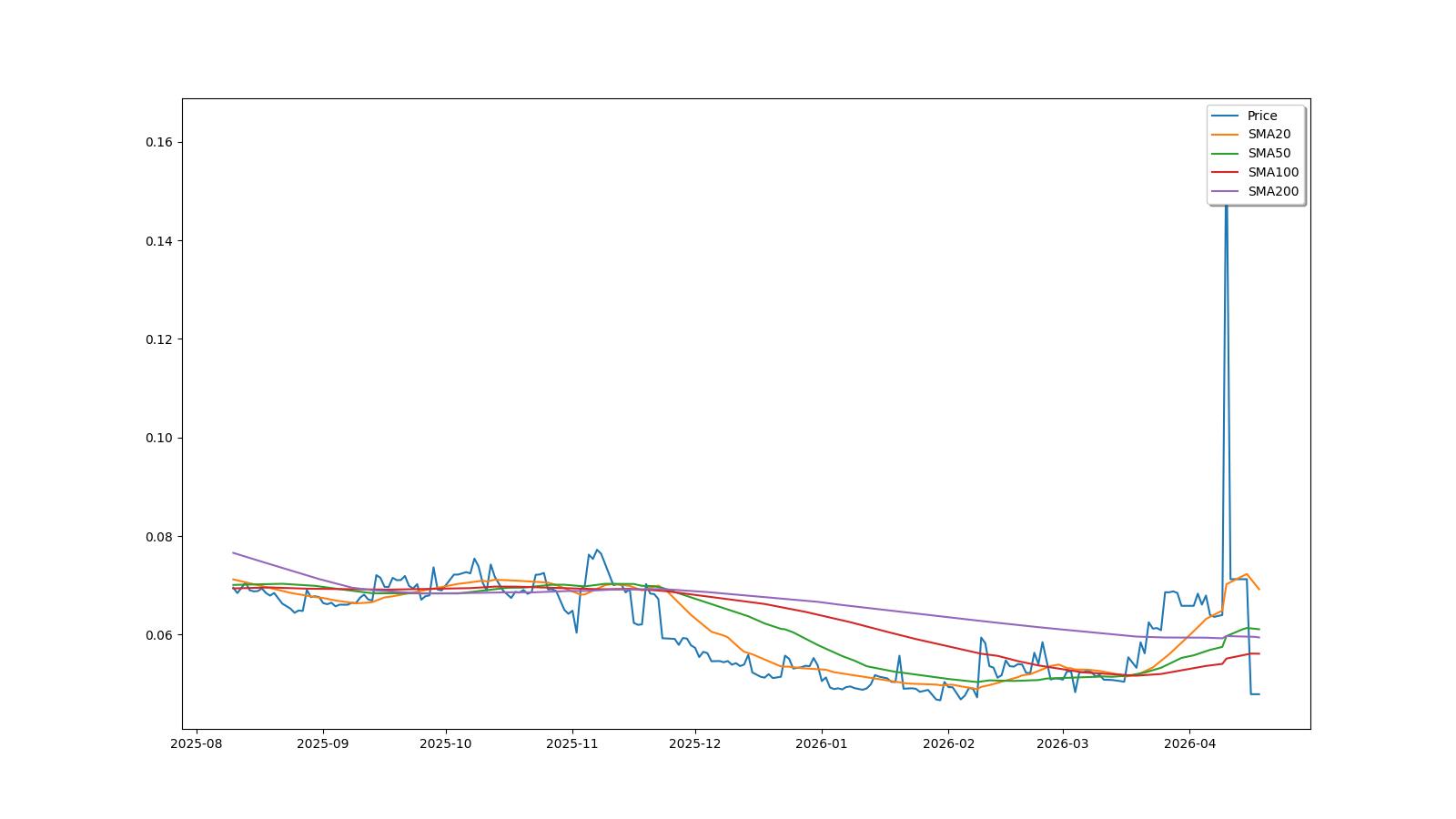 BitCore Simple Moving Averages