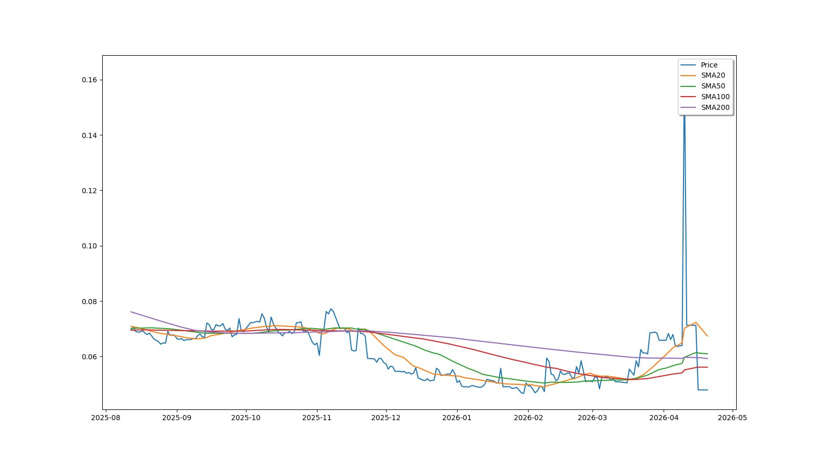 BitCore Simple Moving Averages
