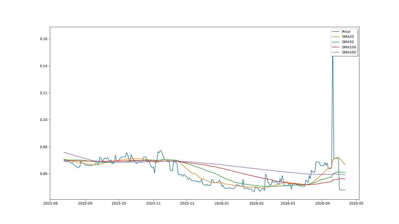BitCore Simple Moving Averages
