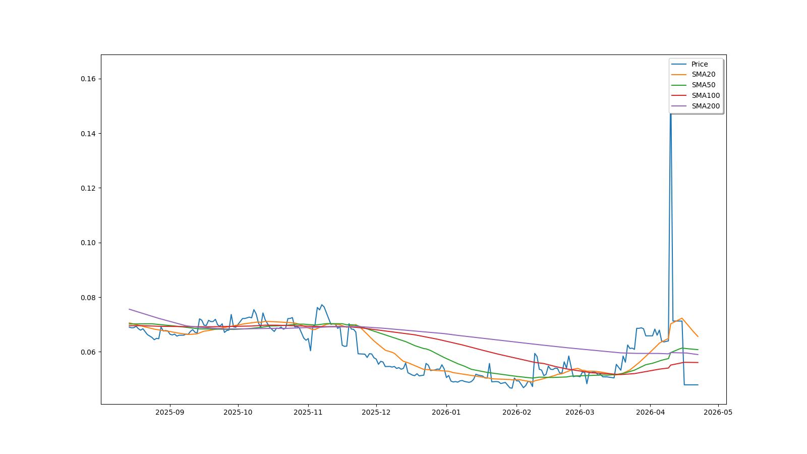 BitCore Simple Moving Averages