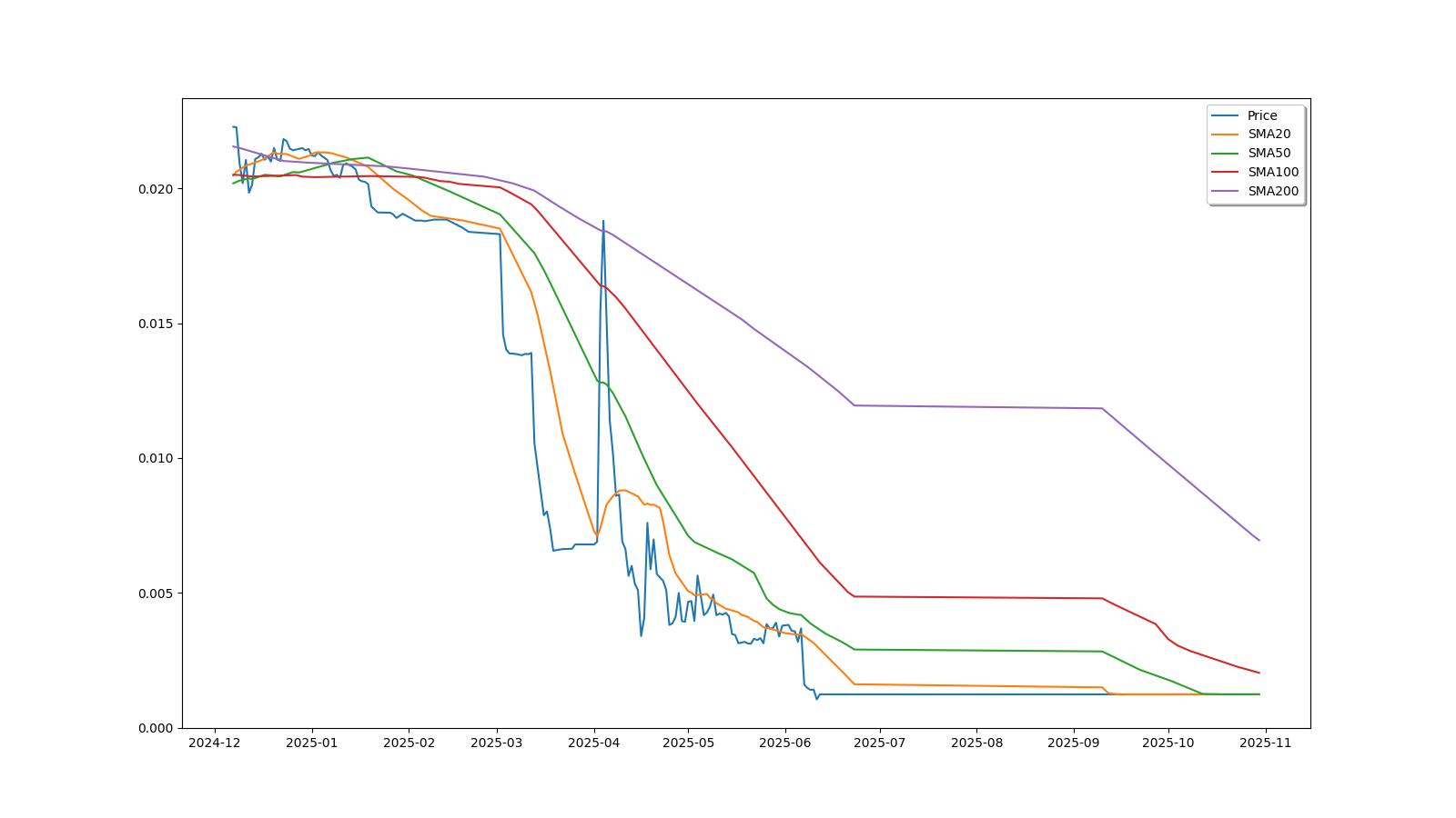 MNet Simple Moving Averages
