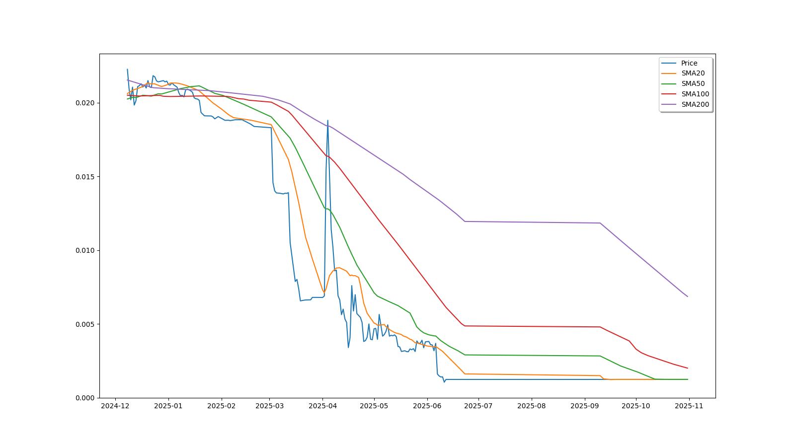 MNet Simple Moving Averages