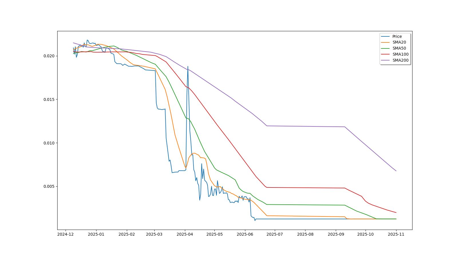 MNet Simple Moving Averages