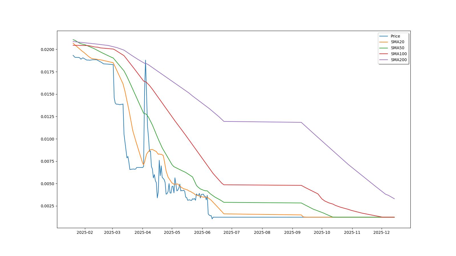 MNet Simple Moving Averages
