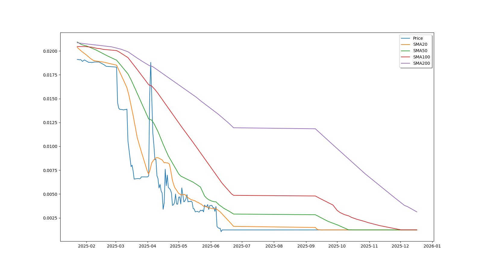 MNet Simple Moving Averages
