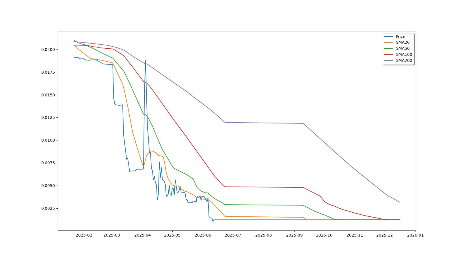 MNet Simple Moving Averages